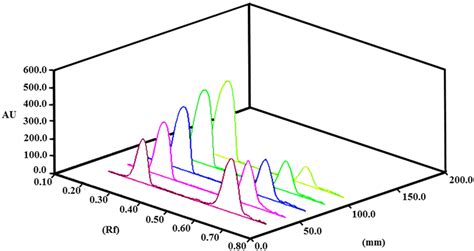 3d Densitometric Scanning Profiles For Tlc Chromatograms Of Different Download Scientific