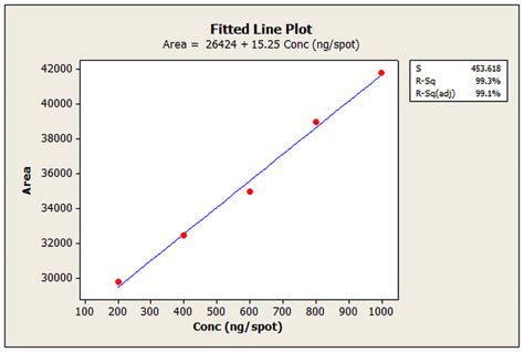 Calibration Plot For Diosgenin Download Scientific Diagram