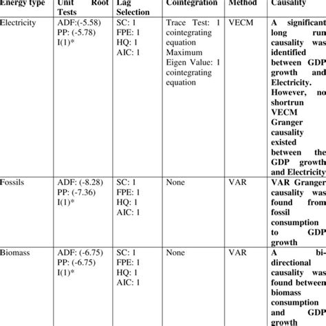 Presents The Results Of Unit Root Tests Cointegration Granger