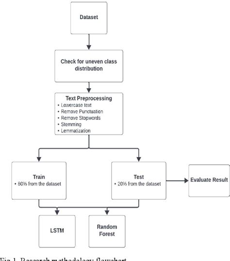 Figure 1 From Clickbait Detection On Online News Headlines Using Naive