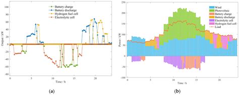 Energies Free Full Text Two Stage Optimal Scheduling Of Highway Self Consistent Energy