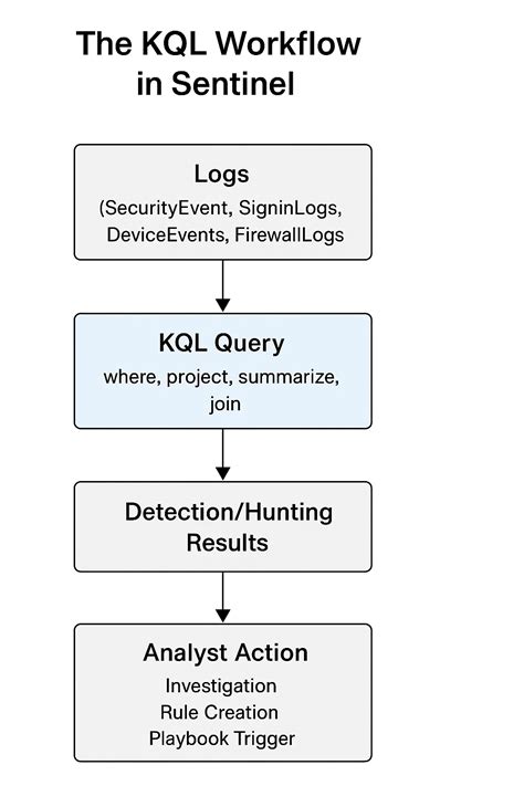 Microsoft Sentinel For Siem Engineers From Logs To Detection Rules