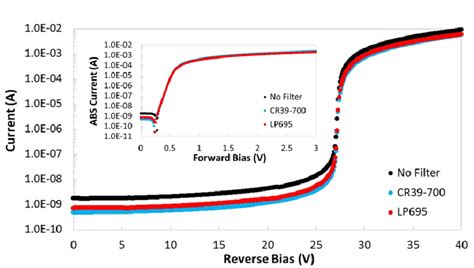 Iv Reverse Measured At Room Temperature In Illumination Condition On Download Scientific