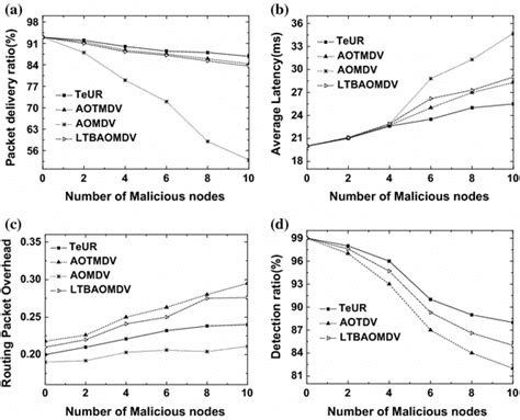Test 2 Performance With A Varying Number Of Malicious Nodes A Packet