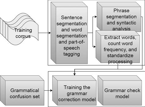 The Overall Structure Of The Grammar Check And Correction Model Download Scientific Diagram