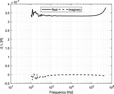 Relative Inductance Measurement Download Scientific Diagram