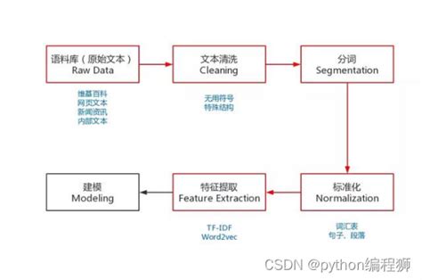 基于朴素贝叶斯算法的微博舆情监控系统，flask后端，可视化丰富 阿里云开发者社区