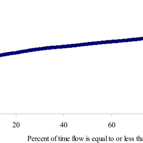 Red River Flow Frequency Curve Download Scientific Diagram