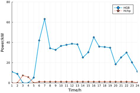 Robust Bilevel Optimal Dispatch Of Park Integrated Energy System Considering Renewable Energy