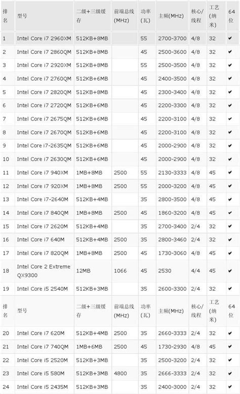 Cpu的型号 随意云
