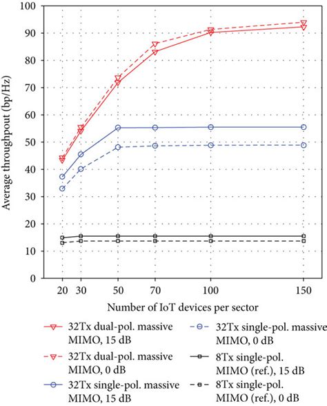 Comparison Of The Average Throughputs Download Scientific Diagram