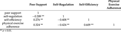 Pearson Correlation Coefficient Download Scientific Diagram