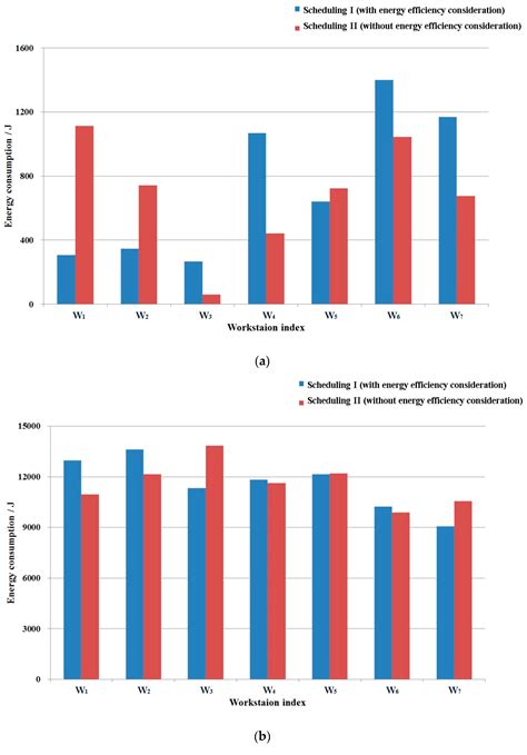 An Energy Saving Optimization Method Of Dynamic Scheduling For