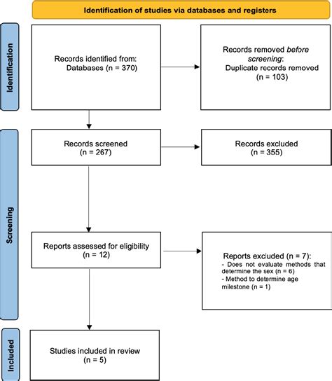 Figure From An Umbrella Review Of The Evidence Of Sex Determination Procedures In Forensic