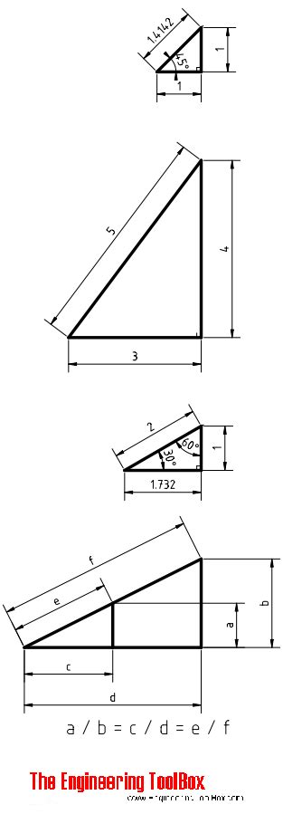 Trigonometric Functions