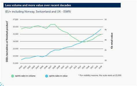 Spiritseurope A Spirit Of Growth Trends Towards Premiumisation