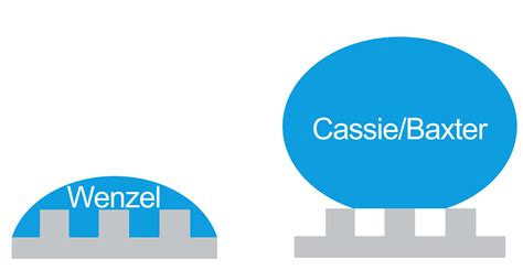 Roughness Surface Roughness KrÜss Scientific