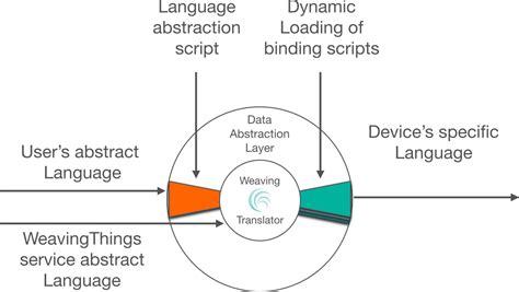What Is Data Abstraction Service Its