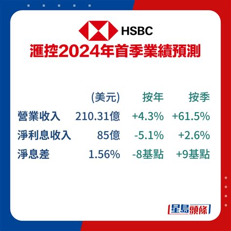 滙控季績前瞻 稅前盈利料跌2 首季連特息勢大派31美仙 一手袋近1000元 星島日報