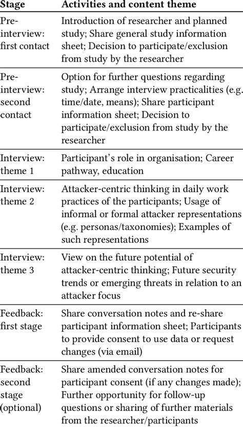 Overview Of Interview Process And Structure Download Scientific Diagram