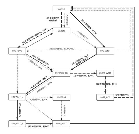 网络协议笔记 4:传输层之 Tcp 协议 Keep Coding 苏易北 网络协议笔记 4:传输层之 Tcp 协议 Keep Coding 苏易北