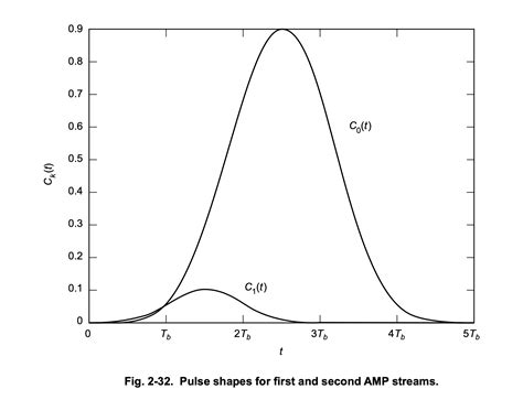 Gsm Receiver Blocks Gmsk And Laurent