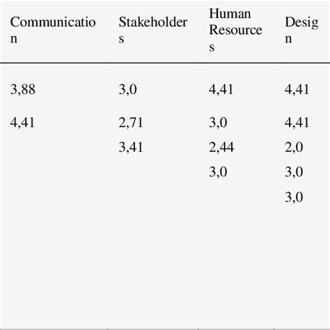 13 Consistency Ratio Comparative Value Between Assessment Criteria Key
