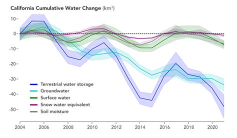 Groundwater Pollution Graphs