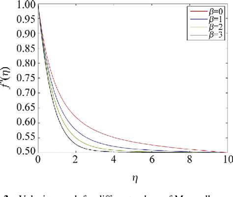 Figure 3 From The Effect Of Induced Magnetic Field And Convective