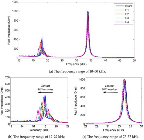 Preload Monitoring In Bolted Connection Using Piezoelectric Based Smart Interface
