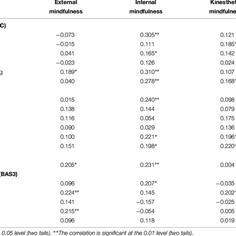 Bivariate Correlation Scores Download Table