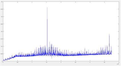 Matlab Removing Of Signals In The Same Frequency Stack Overflow