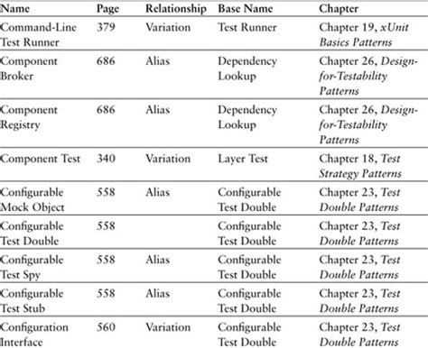 Appendix G Patterns Aliases And Variations Xunit Test Patterns