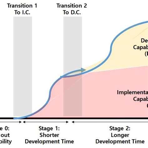 Pdf Revisiting South Korean Industrial Development And Innovation