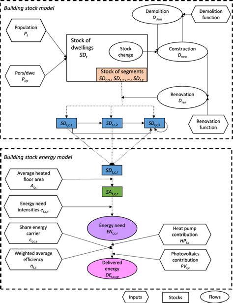 Conceptual Outline Of The Building Stock Model And The Building Stock Download Scientific