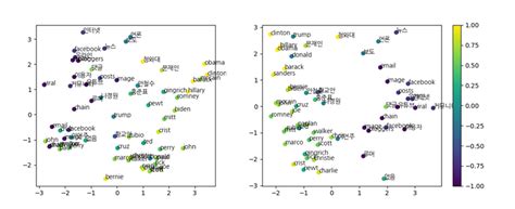 Plotted Embedding Graph With Colored Credibility Score A Plot Of Download Scientific Diagram