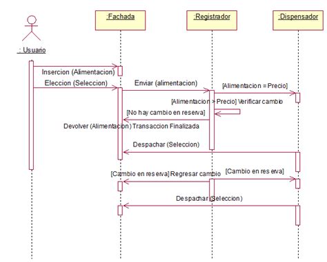 Ingeniería Systems Diagramas de secuencias Parte de