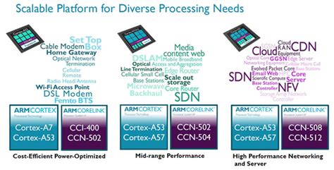 Arm Corelink Ccn 互连总线介绍