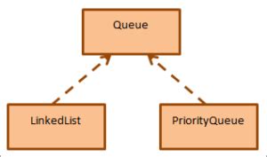 Java Queue Queue Methods Queue Implementation Example