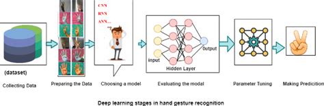 simple hand gesture recognition framework using deep learning model
