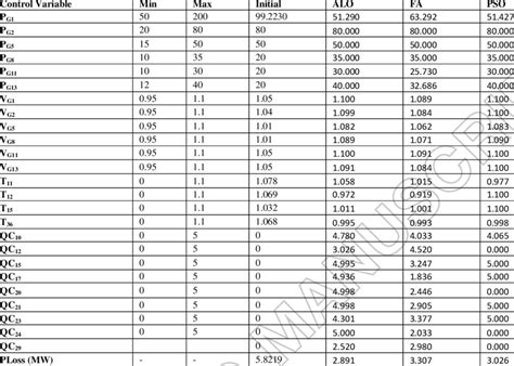 optimal values of control variables for case 4 with different