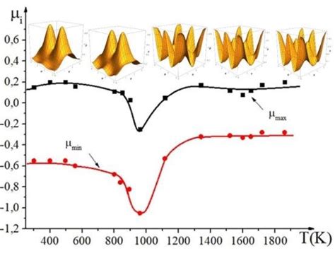 Angular distribution of µ φ θ ψ and temperature dependence µ min Т Download Scientific