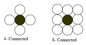 Boundary Fill Algorithm