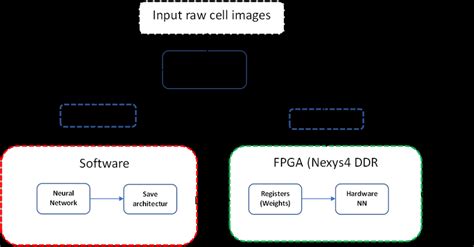 This Figure Shows The Block Diagram Of Neural Network Architecture