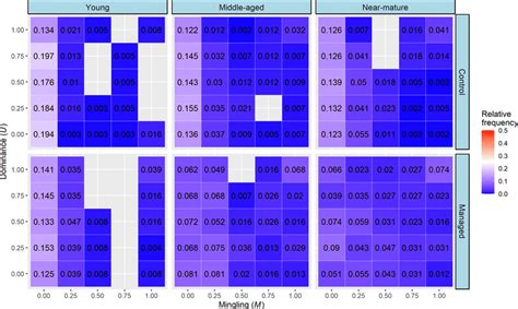 Bivariate Distribution Of M And U At Different Tree Ages Download Scientific Diagram