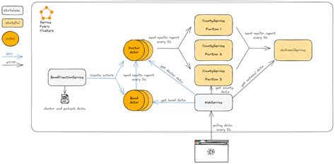 Build Microservices With Service Fabric A Hands On Approach Chris
