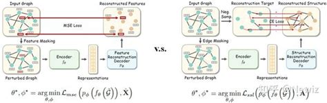 Ae For Graphs 新秀：图掩蔽自编码器 Mgae Maskgae And Graphmae 知乎