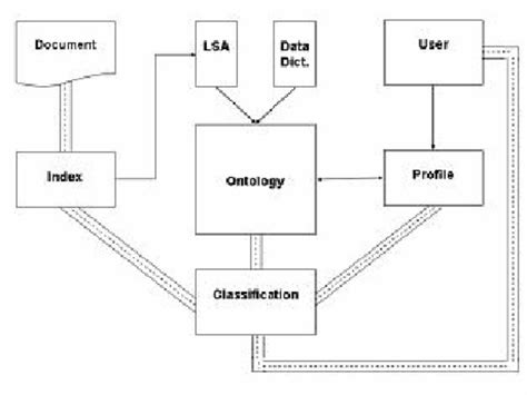 Ontology Based Classification Download Scientific Diagram