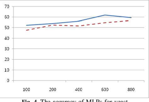 Figure 1 From Investigating Better Multi Layer Perceptrons For The Task Of Classification