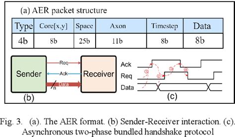 Figure 3 From An End To End Soc For Brain Inspired Cnn Snn Hybrid Applications Semantic Scholar